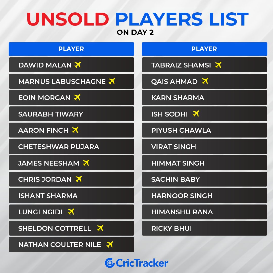 IPL Auction Day-02 : Sold & Unsold players so far - Cricwire